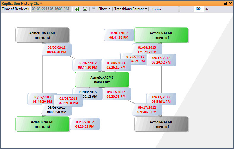 The Replication History Chart in replicationEZ